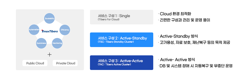 클라우드 환경 최적화 DBMS, 티베로(Tibero on CSPs) - 티맥스티베로 공식 블로그