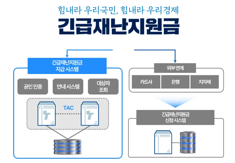 [행정안전부] 긴급재난지원금 시스템 구축 사례