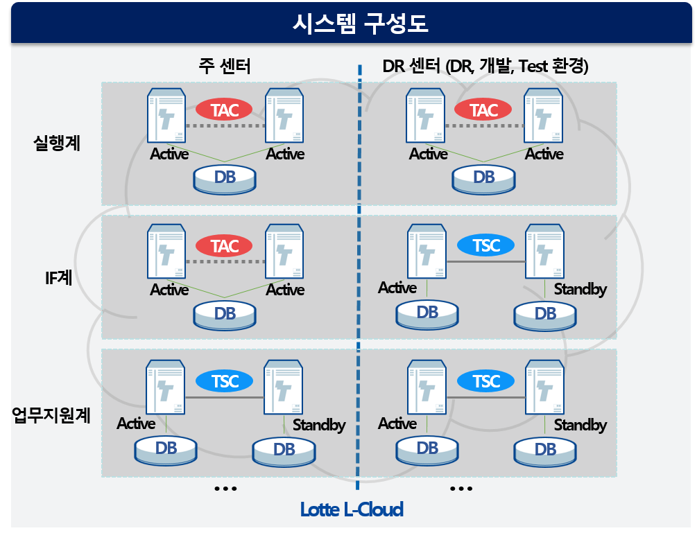 [롯데글로벌로지스] 프라이빗 클라우드 Tibero 이중화 구축 사례